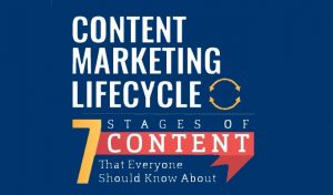 Infographic: Elements of the content marketing life cycle - Ragan ...