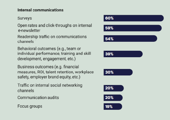Benchmarking communications: What internal comms measures most - Ragan ...