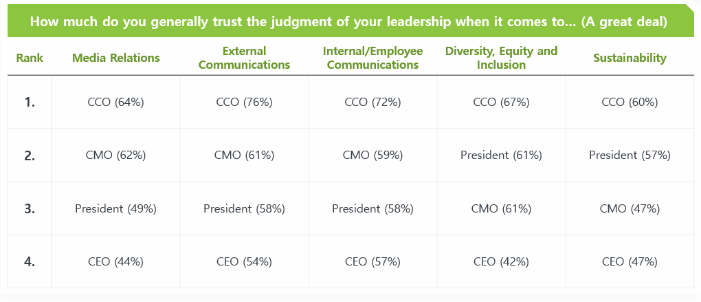 Ragan/Harris X survey looks at how CEOs and communicators view comms ...