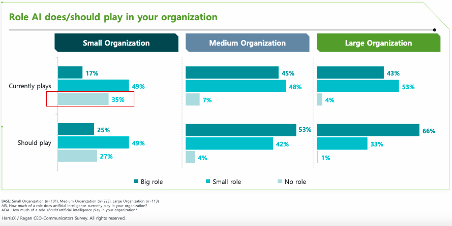 Ragan/Harris X survey looks at how CEOs and communicators view comms ...